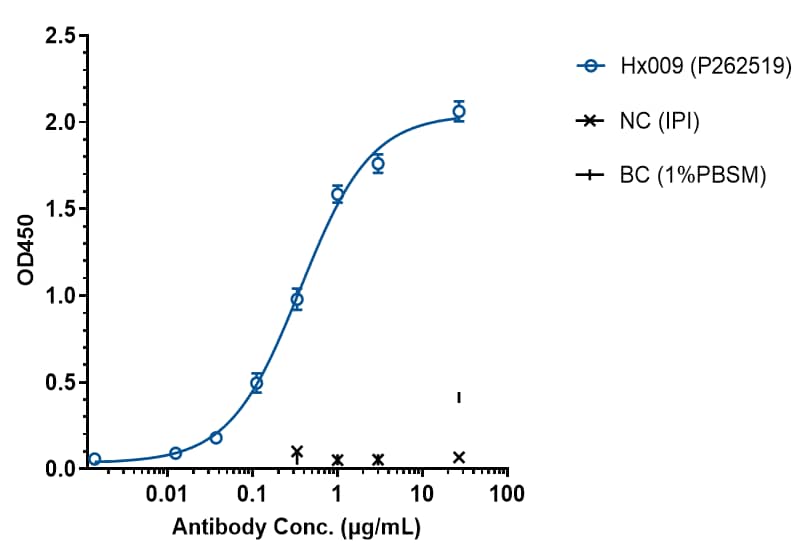 CD47/PD-1 (Hx009) Antibodies: Novus Biologicals