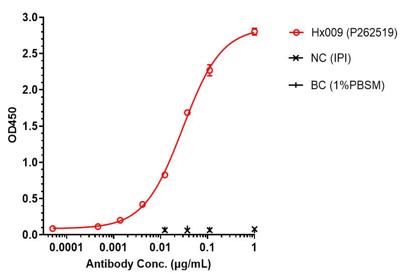 CD47/PD-1 (Hx009) Antibodies: Novus Biologicals
