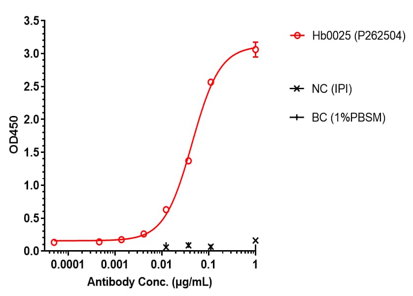 PD-L1/VEGF (Hb0025) Antibody - Azide and BSA Free (NBP3-44576): Novus ...
