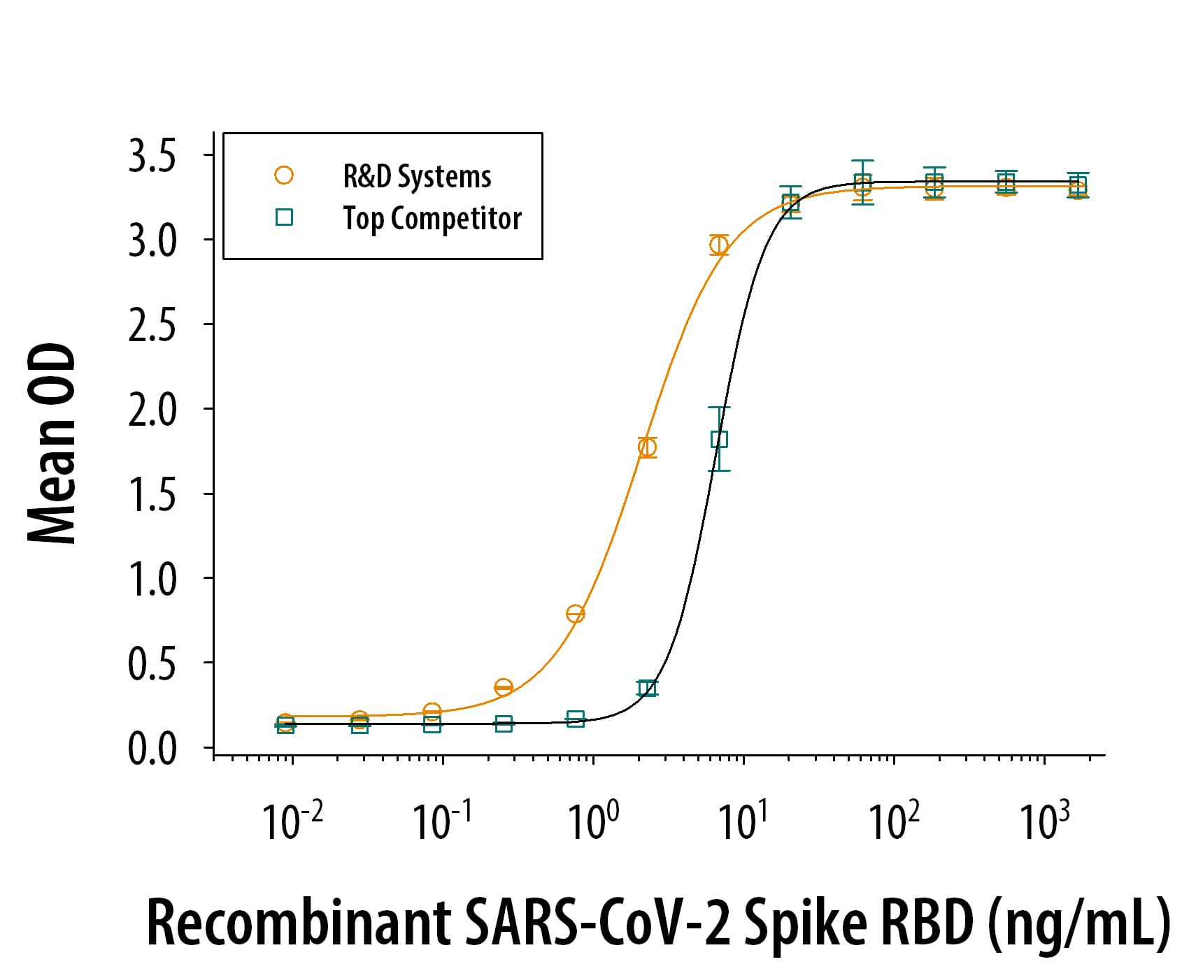 Recombinant SARS-CoV-2 Spike RBD His-tag Protein, CF (10500-CV): Novus Biologicals