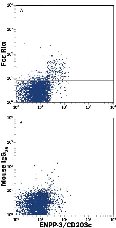 Fc epsilon RI alpha Antibody (773704) [PerCP (Peridinin-chlorophyll ...