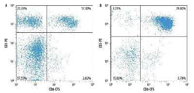 Human CD8+ T Cell Isolation Kit (MAGH112-NOV): Novus Biologicals