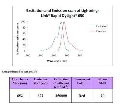 Lightning-Link (R) Rapid DyLight 650 Antibody Labeling Kit (326-0015 ...