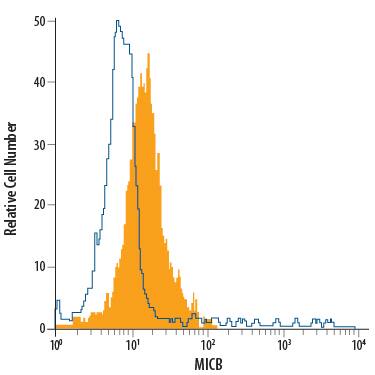 MICB Antibody (236511) [PerCP (Peridinin-chlorophyll Protein Complex ...