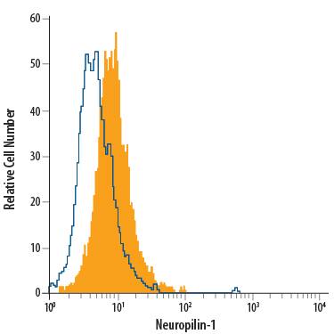 Neuropilin-1 Antibody [PerCP (Peridinin-chlorophyll Protein Complex ...