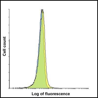 LAG-3 Antibody (1A8) - VHH - Azide and BSA Free (NBP3-12840): Novus ...