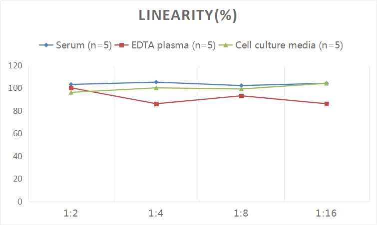 Human CTX-II ELISA Kit (Colorimetric) (NBP2-76435): Novus Biologicals