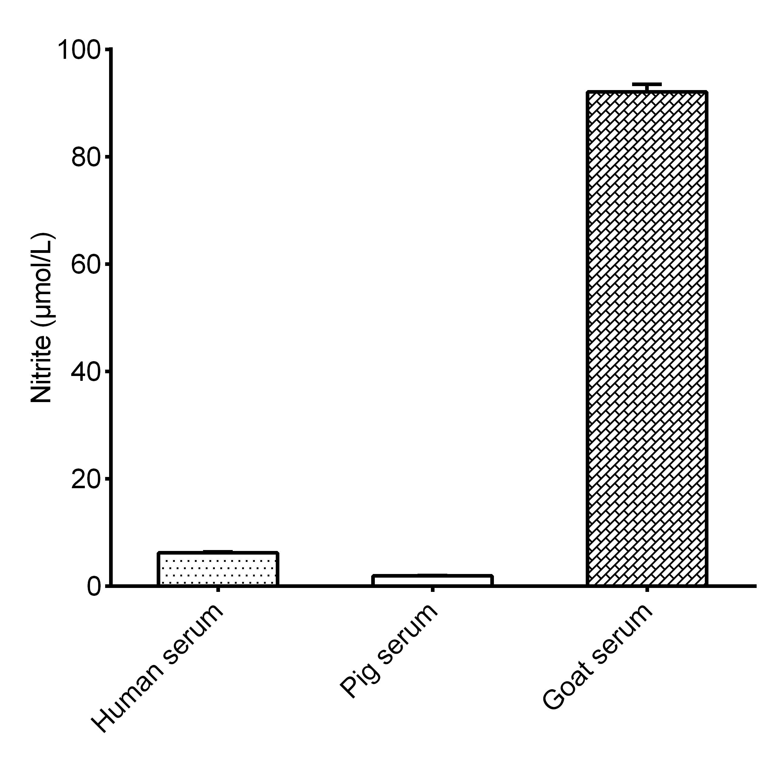 Nitrite Assay Kit (Colorimetric) (NBP3-25890): Novus Biologicals
