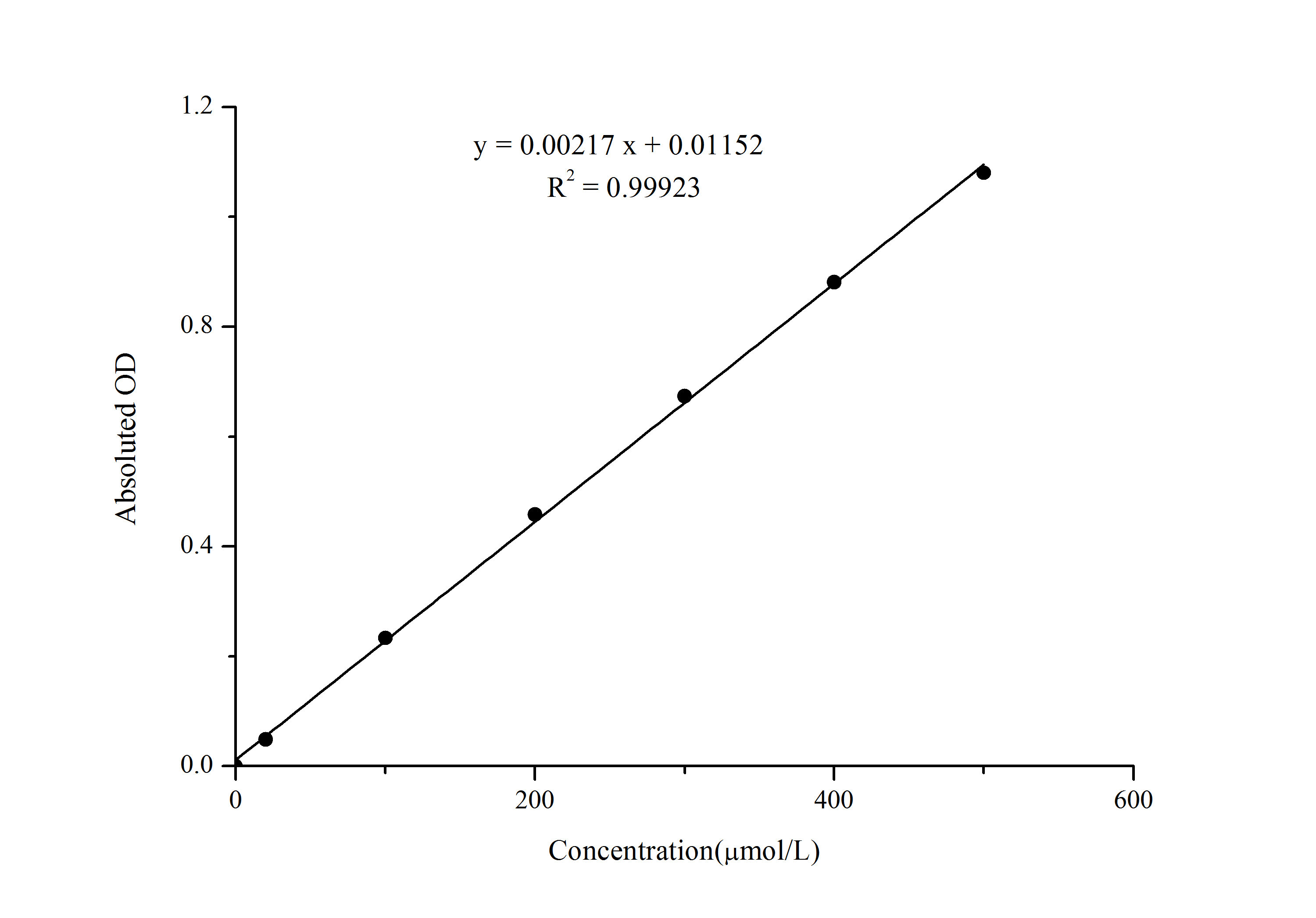 Nitrite Assay Kit (Colorimetric) (NBP3-25890): Novus Biologicals