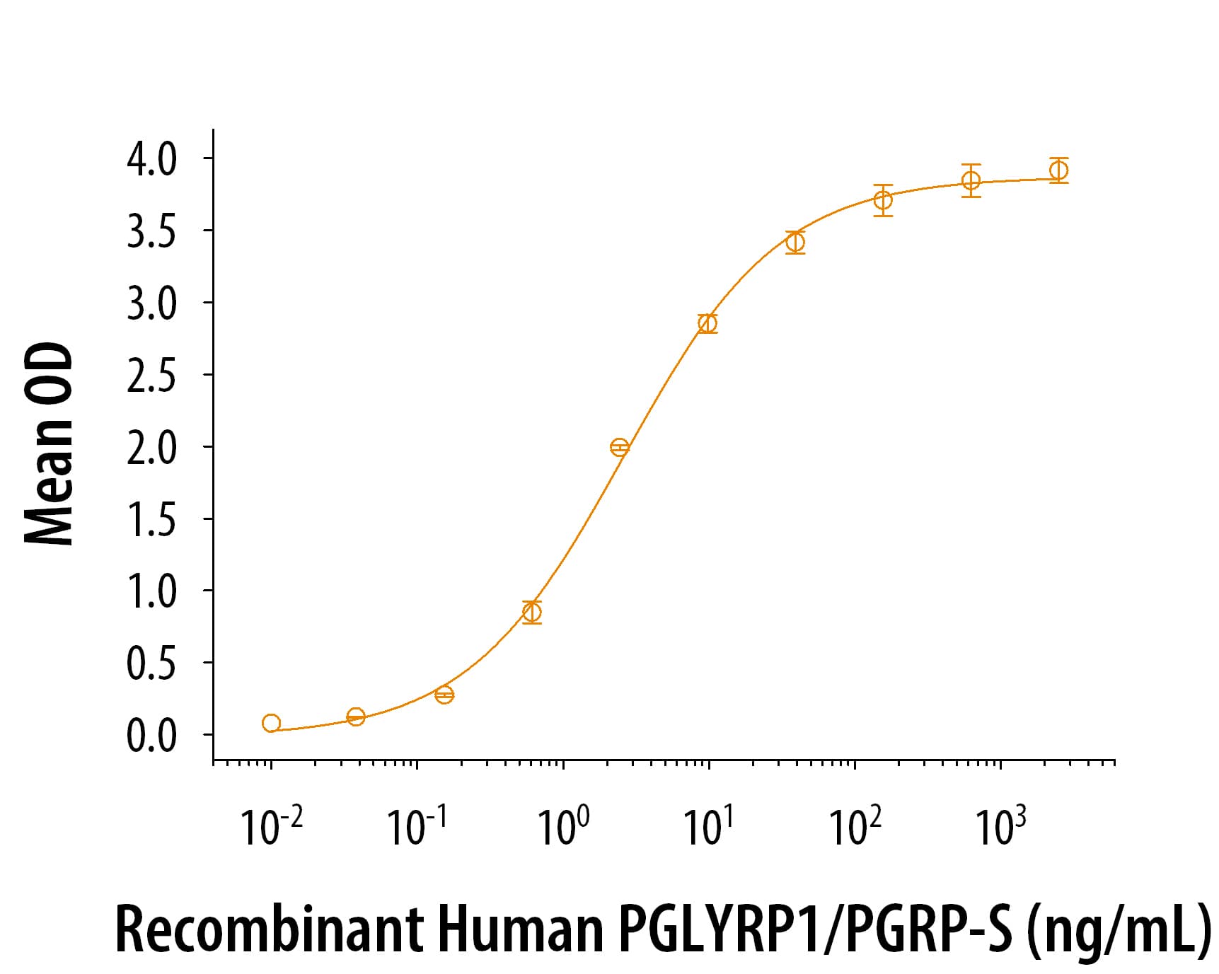 Recombinant Human PGLYRP1/PGRP-S Protein, CF (2590-PGB): Novus Biologicals