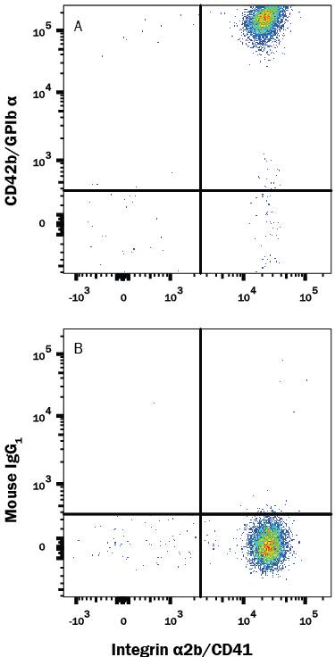 CD42b/GPIb alpha Antibody (486805) [Phycoerythrin] (FAB4067P): Novus ...