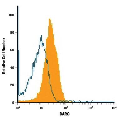 DARC Antibody (358307) [PerCP (Peridinin-chlorophyll Protein Complex ...