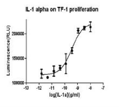 IL-1 alpha/IL-1F1 Peptides and Proteins: Novus Biologicals