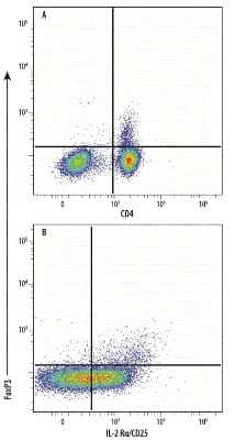 Human Regulatory T Cell Kits: Novus Biologicals