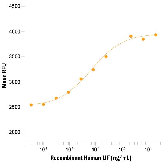 ProDots Recombinant Human LIF Protein (PRD7734): Novus Biologicals
