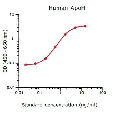 Apolipoprotein H/ApoH ELISA Kits: Novus Biologicals